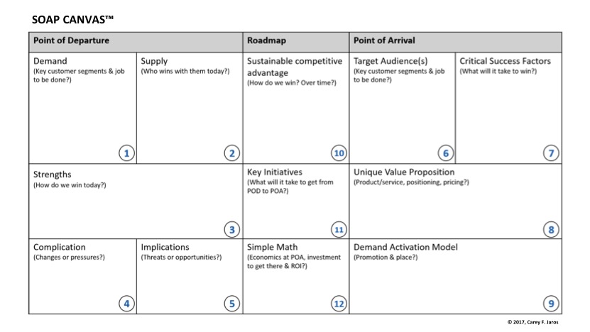 SOAP CANVAS™: The good hygiene of a STRATEGY ON A PAGE – Practical Strategy